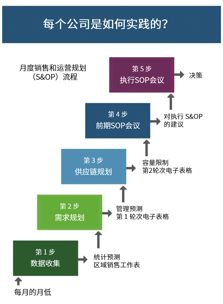 销售，库存和运营计划（SIOP） – 它是什么以及如何实施 – 术语 – 夏智科技