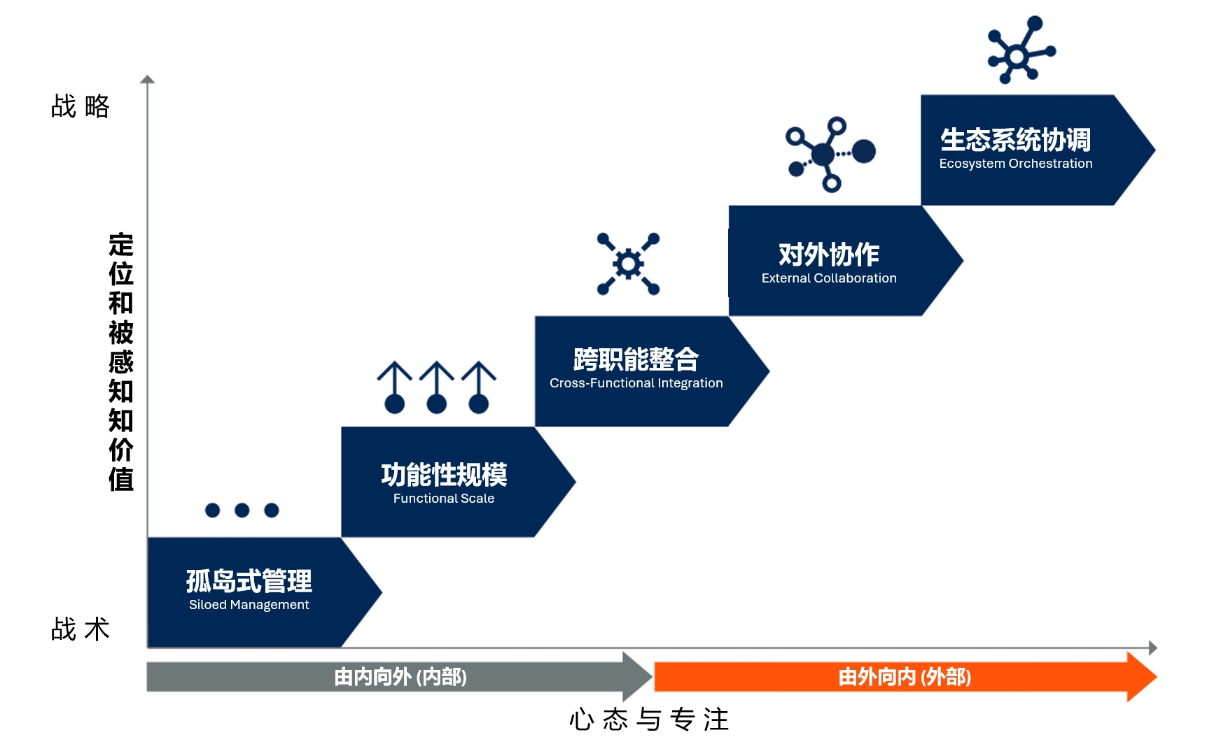 评估销售和运营计划（S&OP）成熟度的 5 个层级 – EPM营收指南 – 夏智科技