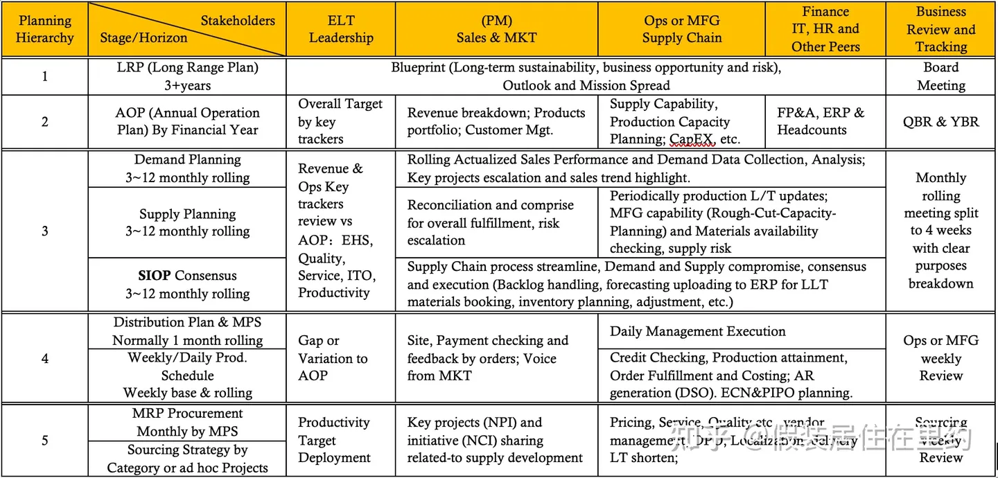 S&OP（销售与运营规划流程）—— 供应链管理高级决策工具 —— SIOP (IBP)的经验和教训 – EPM营收指南 – 夏智科技